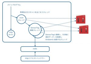 Raspberry Pi3のPythonで複数台のSensorTagを扱う – Ambient